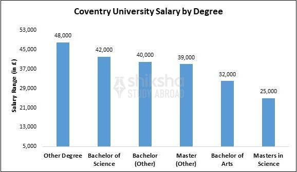 Coventry Job Outcomes 2024: Placement Rate, Salary, Internships