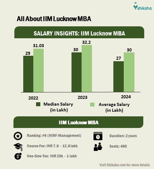 MBA at IIM Lucknow: Dates, Admission 2024, Fee, Eligibility & Selection ...