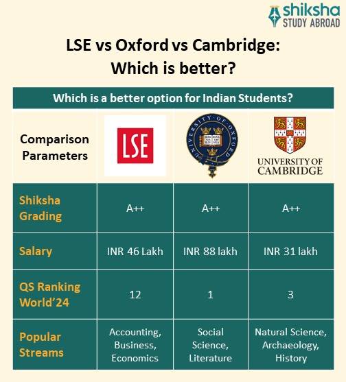 London School of Economics (LSE): Fees for Indian Students, Courses ...