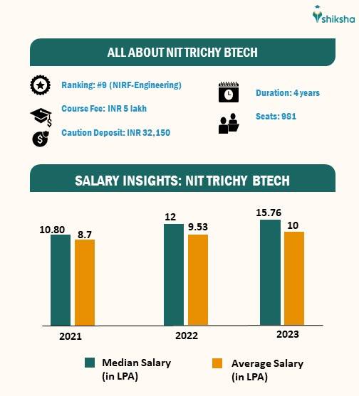 BTech at NIT Trichy: Fees, Admission 2025, Eligibility, Ranking, Cutoff, JoSAA Counselling