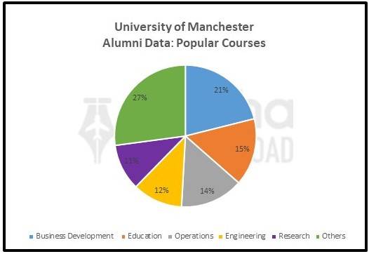 University of Manchester: Rankings, Courses, Fees, Reviews
