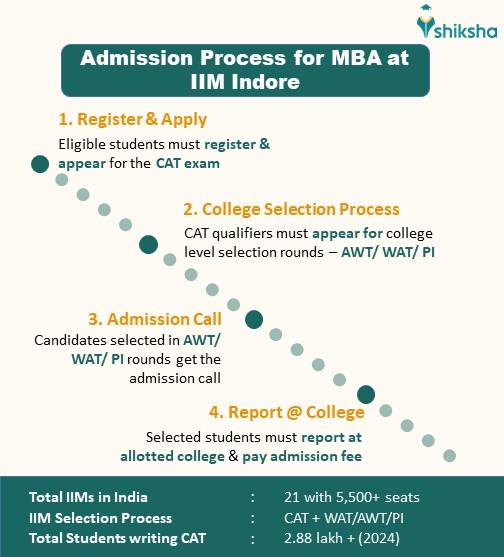 IIM Indore Course Admissions 2025: Eligibility, Selection Criteria ...