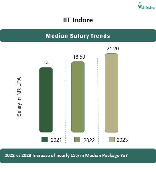 IIT Indore Placements 2024: Highest Package INR 68 LPA, Average Package ...
