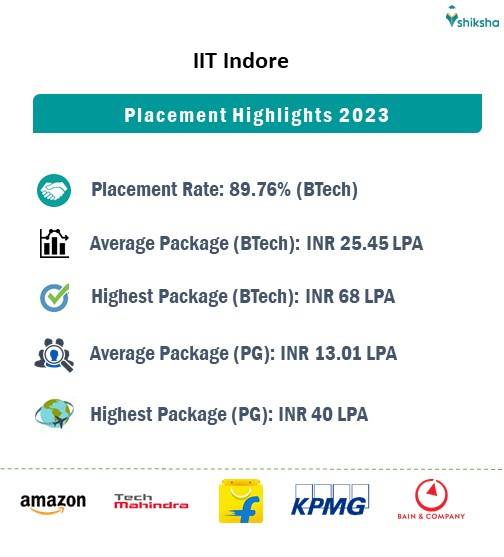 IIT Indore Placements 2025: Highest Package, Average Package, Top ...