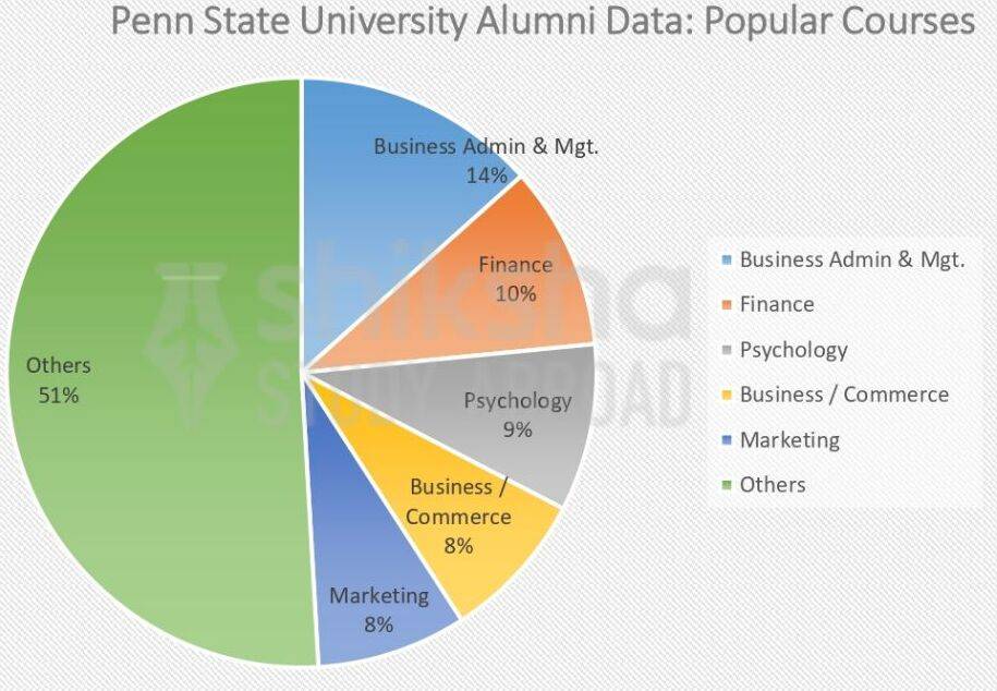 Pennsylvania State University (Penn State): Rankings, Courses, Fees