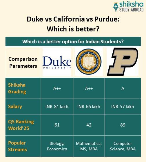 Duke University: Rankings, Courses, Fees, Reviews