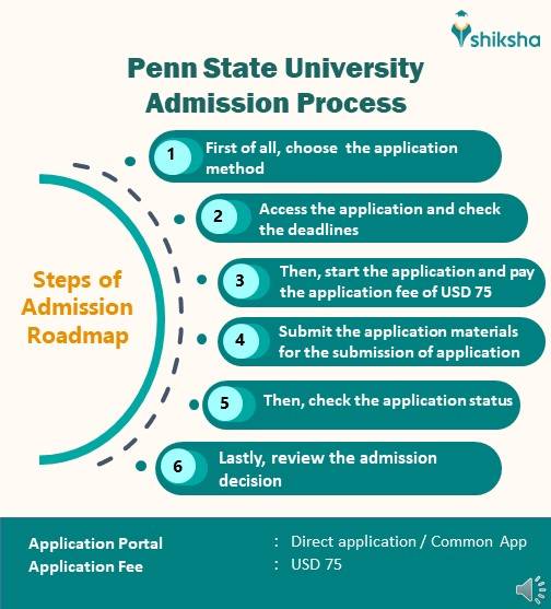 Pennsylvania State University (Penn State): Rankings, Courses, Fees