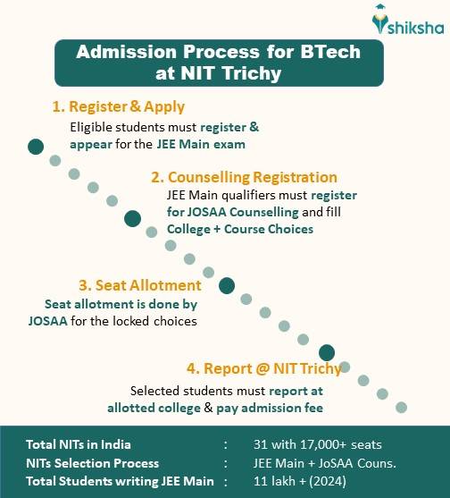 NIT Trichy Admissions 2025: Dates, Application Process, Eligibility ...