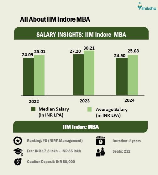 MBA at IIM Indore: Fees, Eligibility, CAT 2025 Results, Scholarship