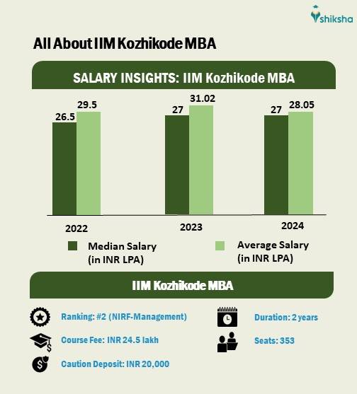 MBA at IIM Kozhikode: Admission 2024, Placements & Eligibility