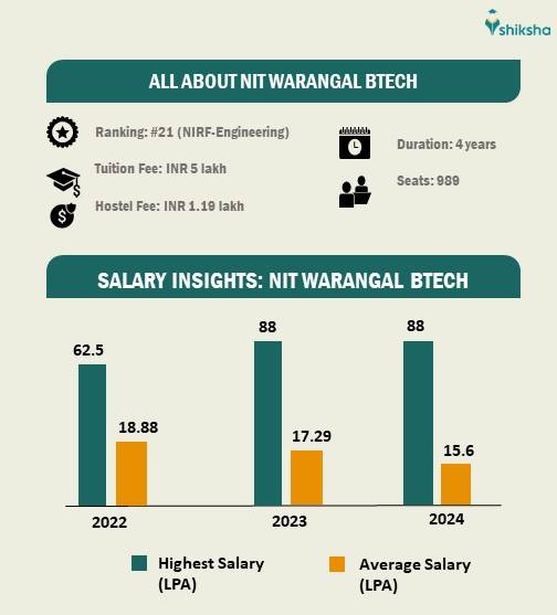 BTech at NIT Warangal: Eligibility, Fees, Admission 2025, Placements ...
