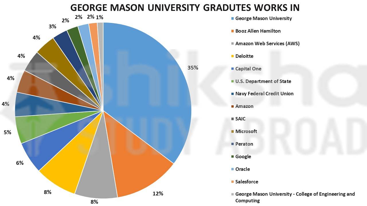 George Mason University (GMU): Rankings, Profile, Fees & Courses