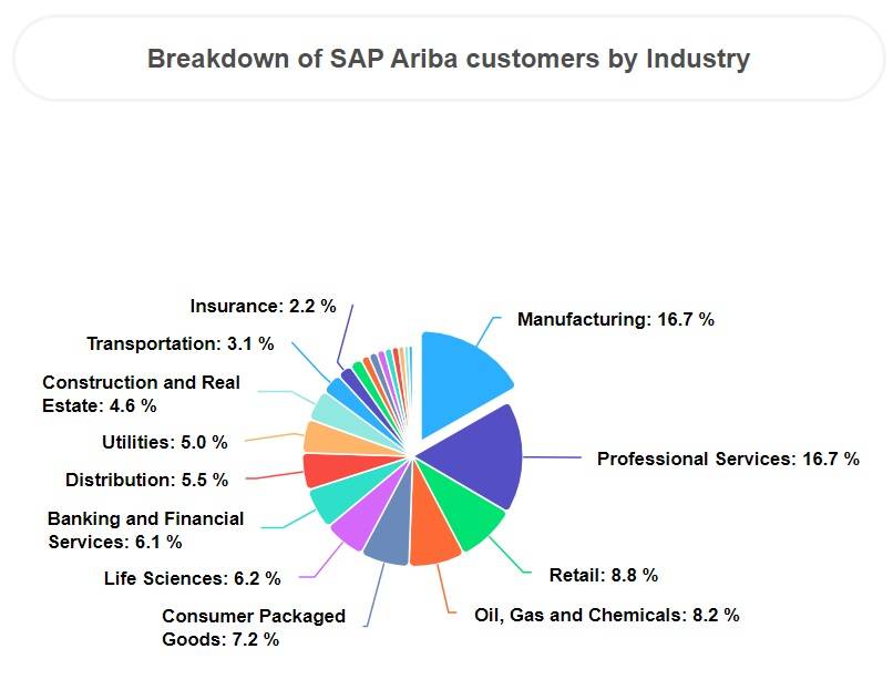Top Sap Ariba Courses Online: 4 Latest Sap Ariba Programs ...