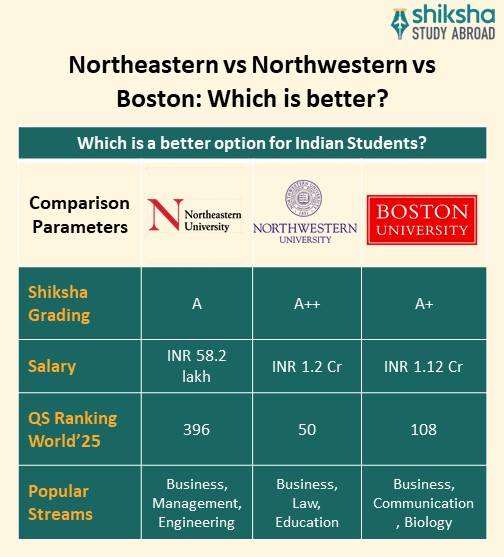 Northeastern University: Rankings, Courses, Fees, Reviews