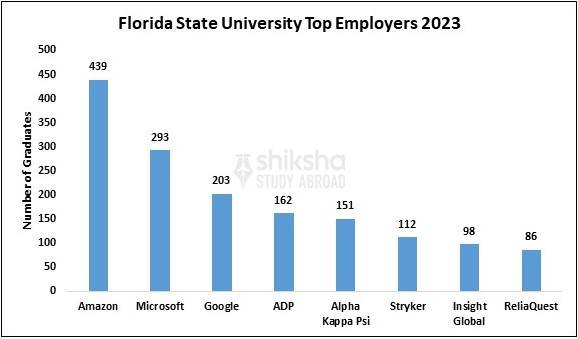 FSU Placements 2023: Job Placement Rate, Average Salary, Job Openings