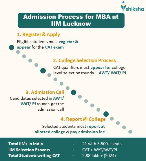 IIM Lucknow Admission 2025: CAT, Last Date, Fee, Courses, Eligibility
