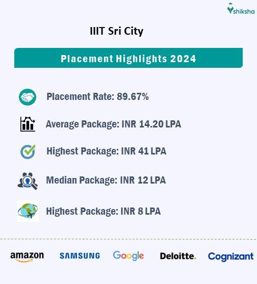 IIIT Sri City Placements 2025: Highest Package INR 120 LPA, Average Package INR 18.92 LPA, Top ...