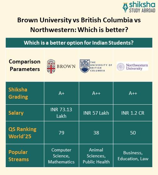 Brown University: Overview, Courses, Fees and Rankings