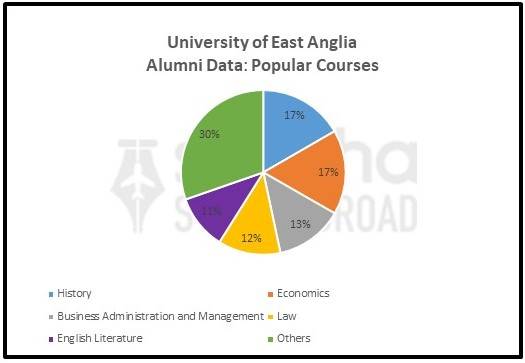 University of East Anglia (UEA): Rankings, Courses, Fees, Reviews
