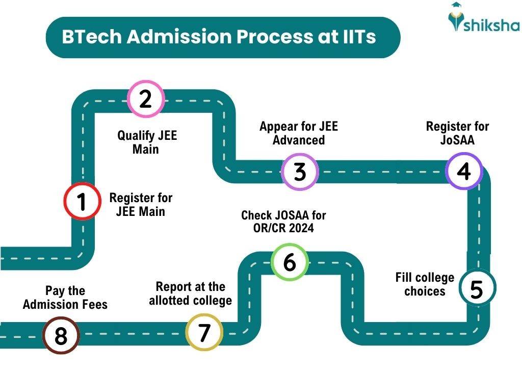 Best BTech Colleges in India NIRF 2024: Ranking, Fees, Courses ...