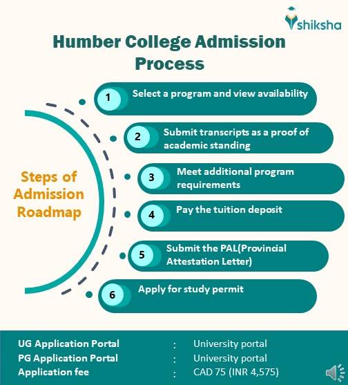 Humber College Admission 2025: Application Dates & Deadlines, Requirements