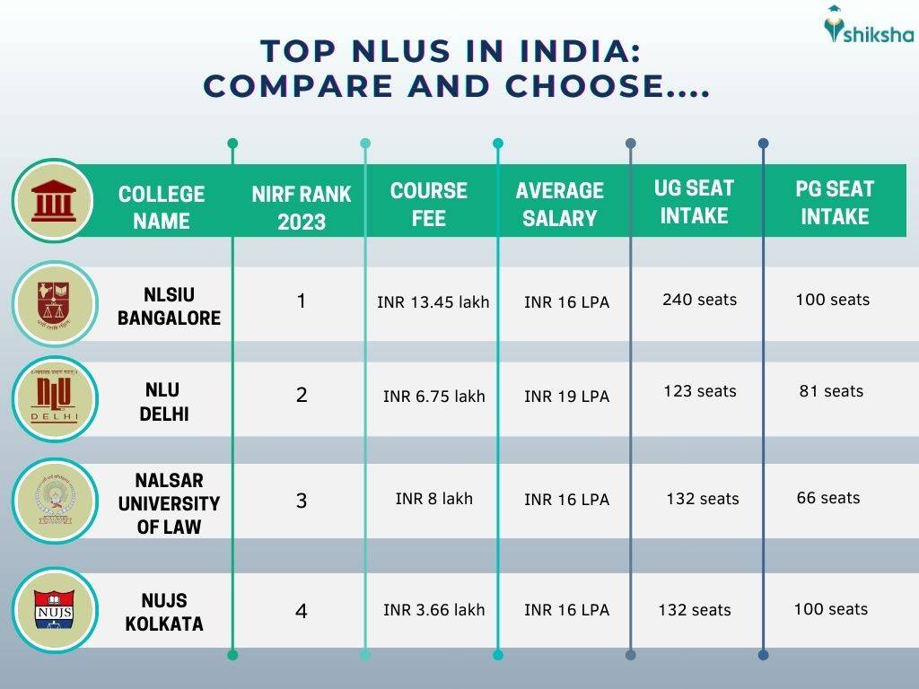 Top Law Colleges in India 2024: Ranking, Fees, Courses, Admission ...