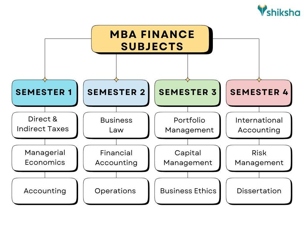 MBA in Finance Colleges in India - Course Fee, Admission, Cut Off ...