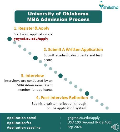 Oklahoma University Admissions 2025: Requirements, Application Fees ...