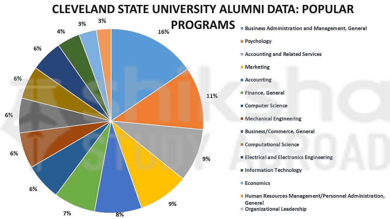 Cleveland State University (CSU Ohio): Rankings, Courses, Fees, Reviews