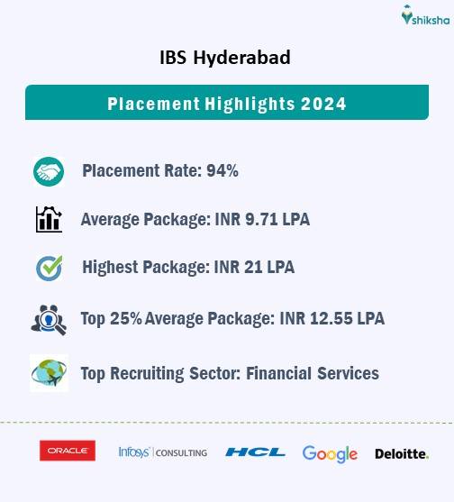 IBS Hyderabad Placements 2024: Highest Package, Average Package, Top ...