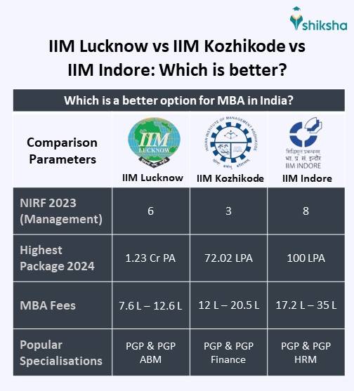 IIM Lucknow (IIML): Fees, Courses, Admission 2024, Placements, Ranking