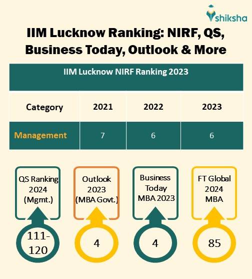 IIM Lucknow (IIML): Fees, Courses, Admission 2024, Placements, Ranking