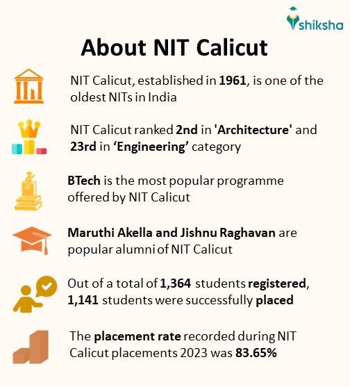 NIT Calicut (NITC): Courses, Admission 2024, Cutoff, Fees, Rankings, Placements