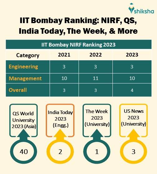 IIT Bombay (IITB): Courses, Admission 2024, Cutoff, Fees, Rankings ...