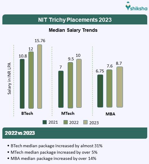 NIT Trichy Placements 2024: Placement Rate, Average Package, Top Companies