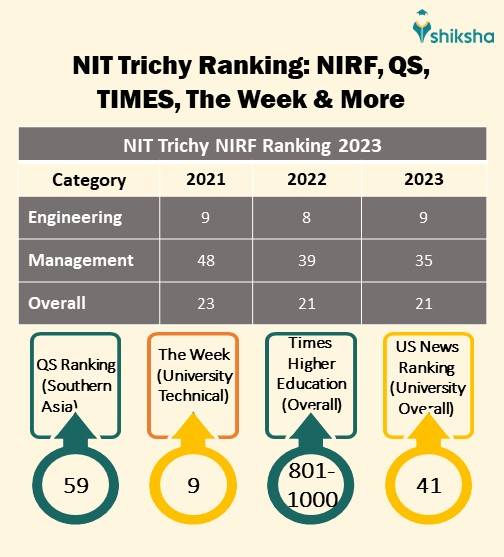NIT Trichy (NITT): Courses, Admission 2024, Cutoff, Fees, Rankings ...