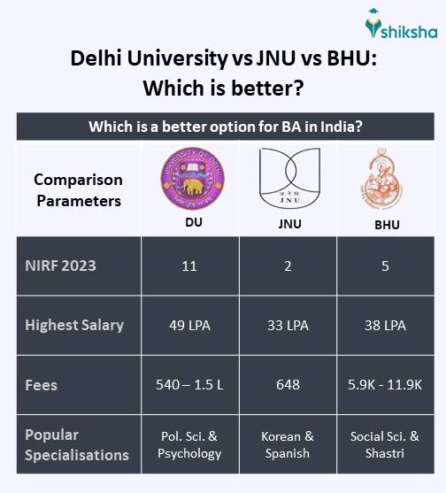 Delhi University (DU): Admissions 2025, Courses, Fees, Cut off List ...