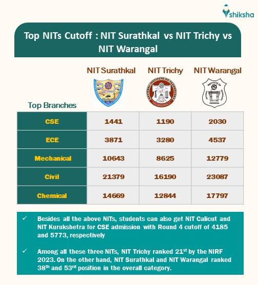 NIT Surathkal Cutoff 2024 (Out): Check JEE Main Round Wise Cutoff for NITK @Shiksha