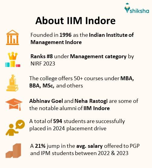 IIM Indore (IIM IDR): Courses, Admission 2025, Placements, Ranking, Cut Off