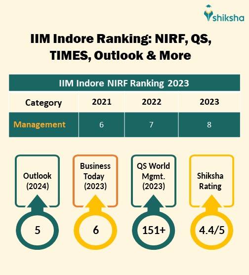 IIM Indore (IIM IDR): Courses, Admission 2025, Placements, Ranking, Cut Off