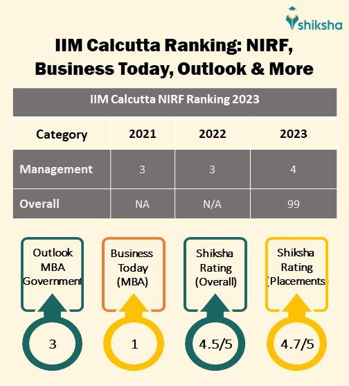 IIM Calcutta (IIM C): Cut off, Courses, Fees, Admission 2024, Ranking, Placement