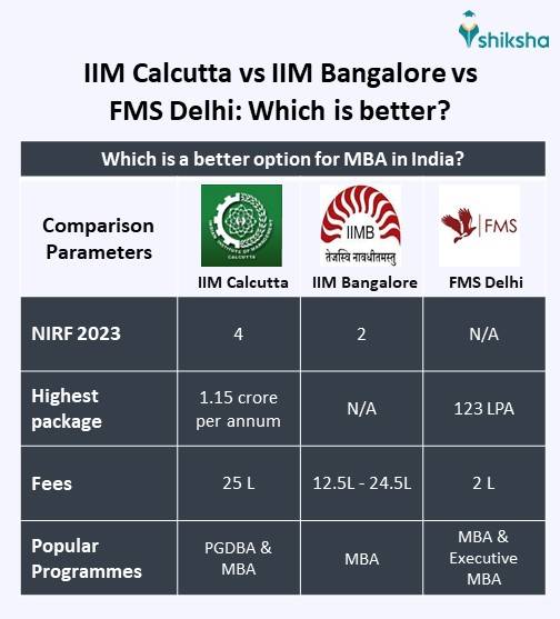 IIM Calcutta (IIM C): Cut off, Courses, Fees, Admission 2024, Ranking ...