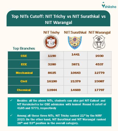 NIT Trichy Cutoff 2024 (Out): Check JEE Main Round Wise Cutoff Ranks ...
