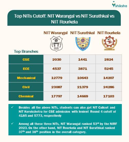 NIT Warangal Cutoff 2024 (Out): Check JEE Main Round Wise Cutoff for NITW @Shiksha