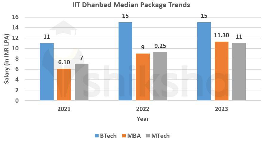 IIT Dhanbad Placements 2024: Highest Package, Average Package, Top ...