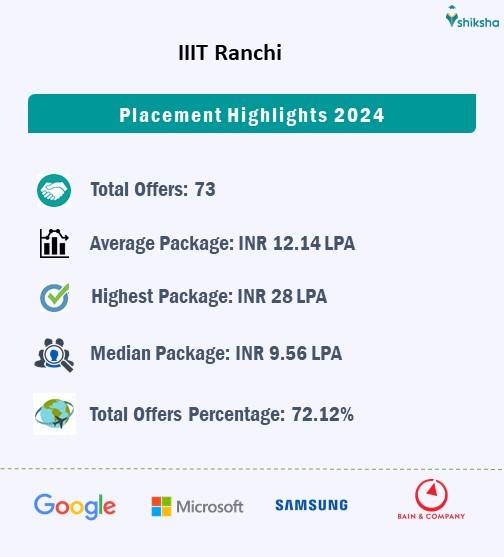 IIIT Ranchi Placements 2024: Highest Package INR 28 LPA, Average Package, Top Companies