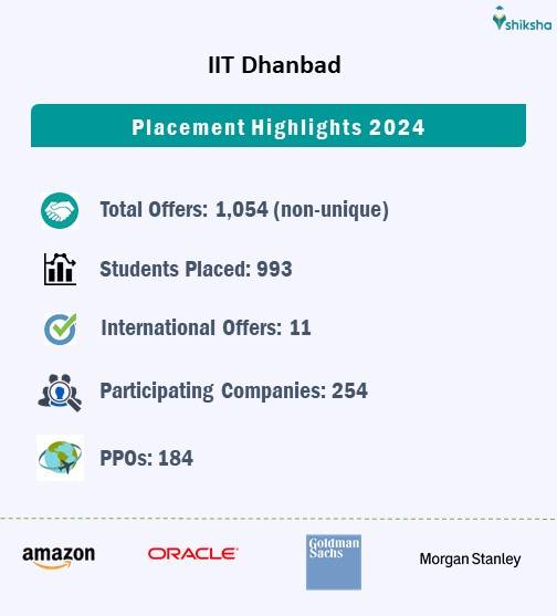 IIT Dhanbad Placements 2025: Highest Package, Average Package, Top ...