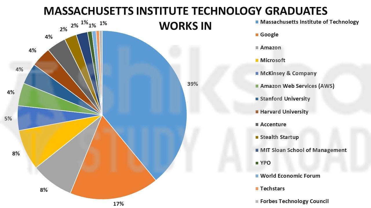 Massachusetts Institute of Technology: Fees, Admission