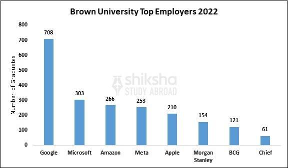 Brown University Placements: Job Outcomes, Average Salary, Internships
