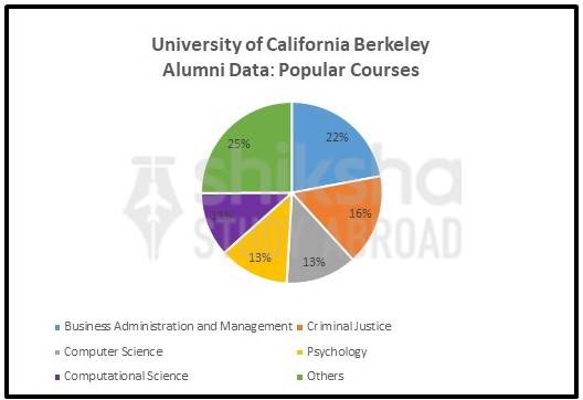 University of California Berkeley: Rankings, Courses & Fees Detail